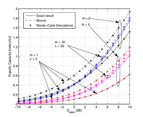 Ergodic Capacity Versus The Interference Power Limit Q Peak