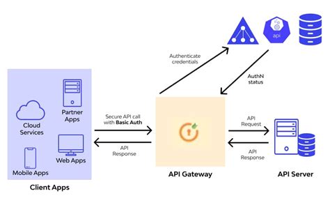 What Is Basic Authentication