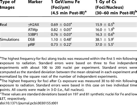 RIF Frequencies In Experimental Data And Simulations For High LET And Download Table