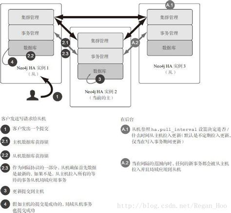 Neo4j高层架构和应用neo4j架构 Csdn博客 Neo4j高层架构和应用neo4j架构 Csdn博客