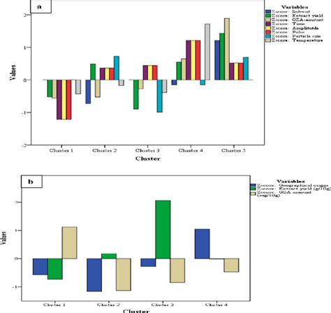 K Mean Cluster Distribution For A Usuhplcmsms Mdmv Factors And B Download Scientific Diagram