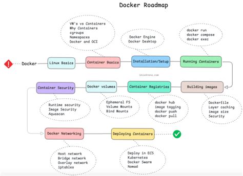 docker roadmap for beginners unixarena