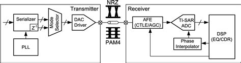 PDF A 16 32 Gb S Dual Mode NRZ PAM4 Voltage Mode Transmitter With 2 Tap FFE Semantic Scholar