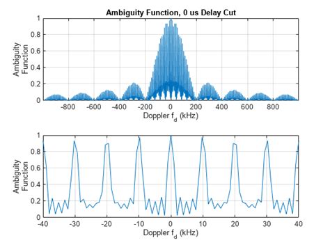 Waveform Analysis Using The Ambiguity Function Matlab And Simulink