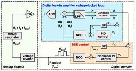 detailed block diagram of the closed loop system cls consisting of