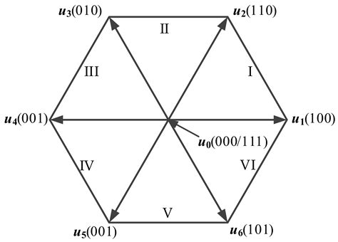 Energies Free Full Text A Low Complexity Double Vector Model