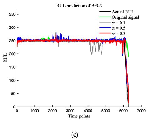 Multi Head Attention Network With Adaptive Feature Selection For Rul Predictions Of Gradually