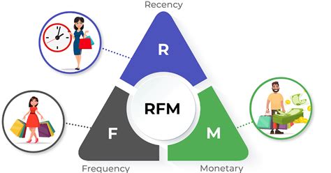 Rfm Segmentation