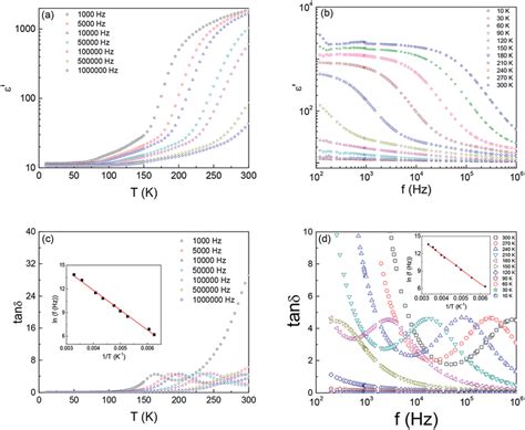 A Real Part Of Dielectric Permittivity 3 0 As A Function Of