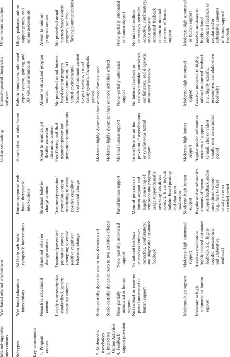Internet Supported Interventions Categorizationdefinition Model