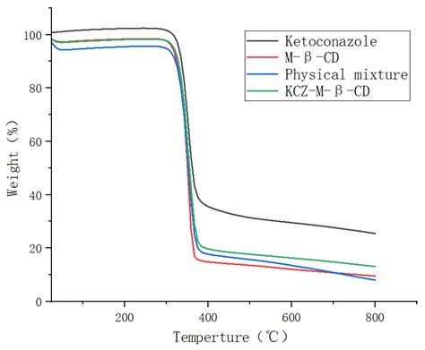 Randomly Methylated β Cyclodextrin Inclusion Complex With Ketoconazole Preparation
