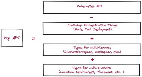 Kcp Kubernetes Like Control Plane By Erkan Erol