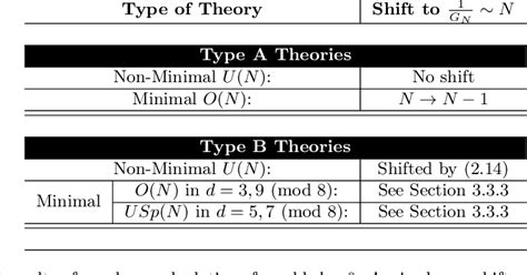 Table 2 From The Abc Of Higher Spin Adscft Semantic Scholar