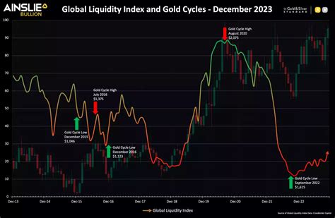 2023 Review And Global Liquidity Gold And Bitcoin December 2023 Update Must Read Ainslie Bullion