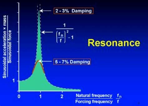 Acceleration Related Amplitude Vs Ratio Of Natural Frequency To