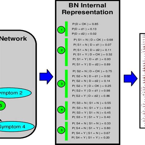 Sample Of A Bayesian Network Model Graphical Formal Symbolic And
