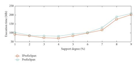 the comparison results compared with the prefixspan method download