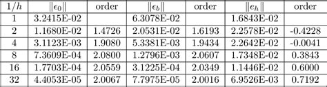 Table 7 1 From A Primal Dual Weak Galerkin Finite Element Method For Linear Convection Equations