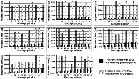 comparison of message response times with respect to different types of