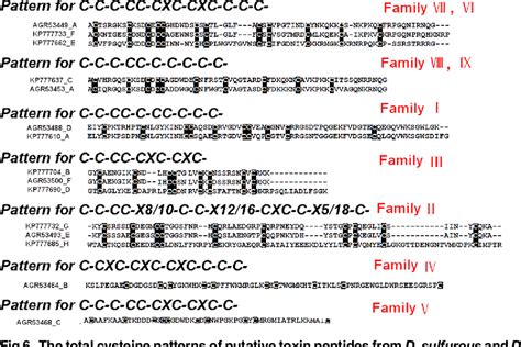 Figure 6 From A Comparative Analysis Of The Venom Gland Transcriptomes