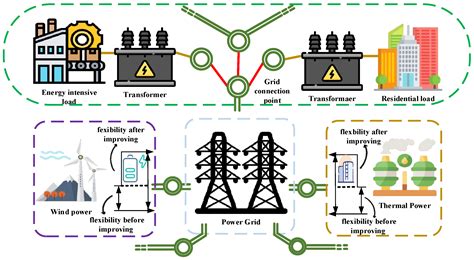 Research On Two Stage Regulation Method For Sourceload Flexibility