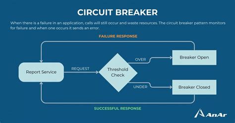 Ananya Joshi On Linkedin Cloud Designpatterns Anarsolutions