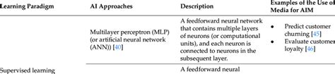 Learning Paradigms And Their Types Of Ai Approaches Download Scientific Diagram
