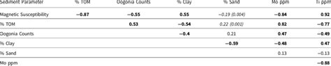 Sediment Property Correlation Coefficients R Value And Significance Download Scientific