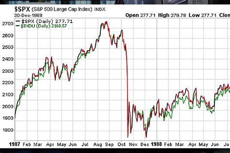 대공황 수준 현재 주가폭락 역대급으로 평가되는 이유