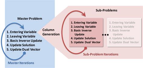 Steps In Dantzig Wolfe Decomposition Download Scientific Diagram