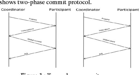 Three Phase Commit Protocol Semantic Scholar