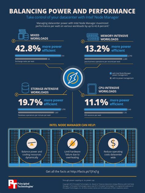 Improve Datacenter Energy Efficiency With Intel Node Manager Infographic Pdf
