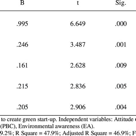 Summary Of Hierarchical Logistic Regression Analysis For Variables Download Scientific Diagram