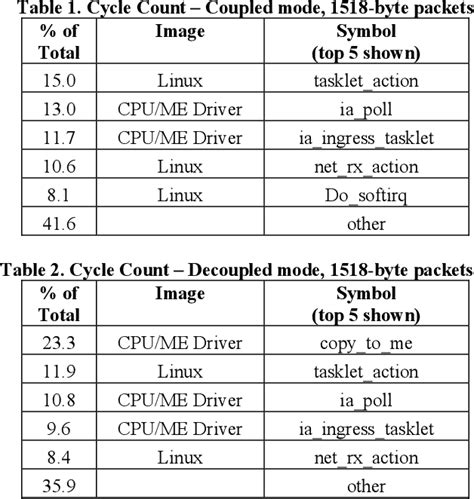 Table From Network Processor Acceleration For A Linux Netfilter Firewall Semantic Scholar