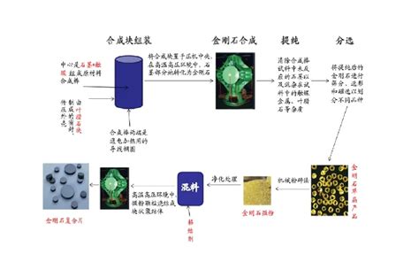 Synthetic Diamond Synthesis Diamond Powder Diamond Grinding Paste Diamond Crushing Material