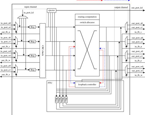 figure 1 from a fault tolerant deflection routing for network on chip