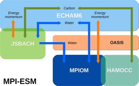 Schematic Of The Structure Of The Earth System Model Mpi Esm With
