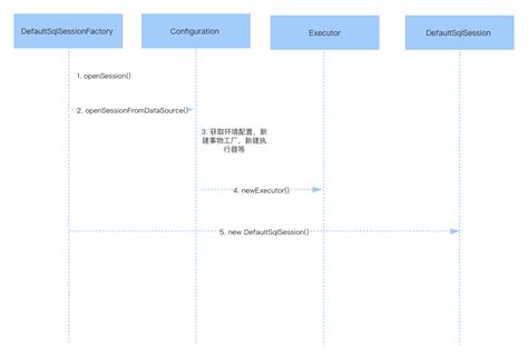 Mybatis源码 时序图mybatis执行时序图 Csdn博客