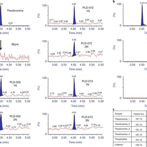 Uplc Ms Ms Chromatograms Multiple Reaction Monitoring Transitions And