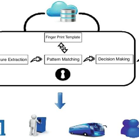 7 Framework Of Iot Biometric Based Security System Download Scientific Diagram