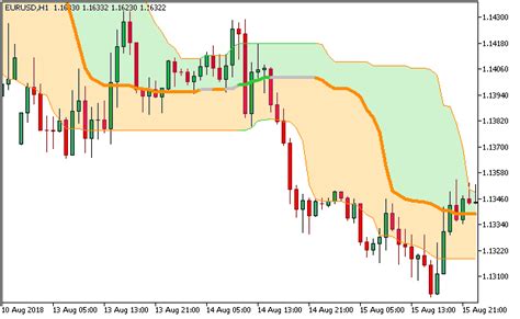 Quantile Bands Generalized Metatrader 5 Forex Indicator