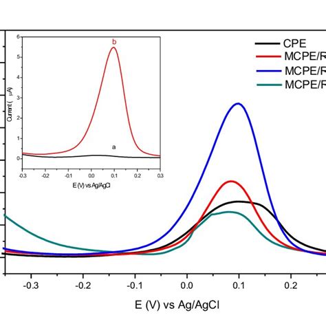 Anodic Stripping Differential Pulse Voltammograms Of Carbon Paste Download Scientific Diagram