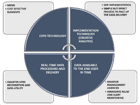 Disaster Management Implementation Process Download Scientific Diagram
