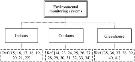 Classification Of Wsn Environmental Monitoring Systems Download Scientific Diagram