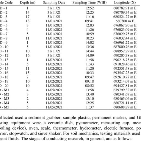 Coordinate Point Of Seabed Sediment Sampling Source Btipdp Download Scientific Diagram