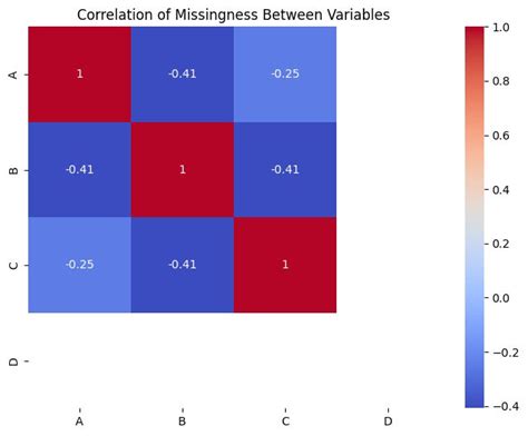 Mastering Missing Data In Your Datasets By Anagha Mulloth Jan 2025
