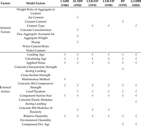 Comparison Of Factors Considered In Common Shrinkage And Creep