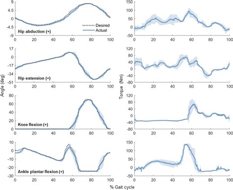 Joint Angle Trajectories And Corresponding Joint Torques Averaged Over