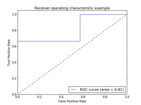 Scikit Learn Tutorial Introduction To Roc And Auc