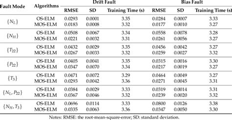 comparison of prediction rmse via os elm and mos elm download table
